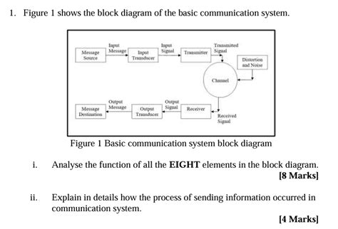 Solved Figure Shows The Block Diagram Of The Basic Chegg