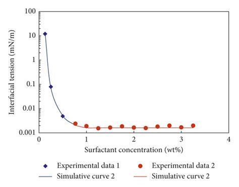 Relationship Curve Between Surfactant Concentration And Interfacial Download Scientific Diagram