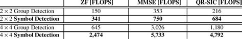 Complexity Comparison Of The Two Detection Schemes M N Download Table