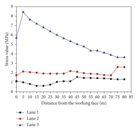 Vertical Stress Variation Of The Monitoring Line Position Download