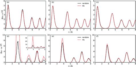 Radial Distribution Functions For Gd O A C And Gd Gd D F Of Gdc2 A