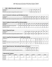 2019 AP Macro Practice Test Analysis Docx AP Macroeconomics Practice Exam 2019 Unit 1 Basic