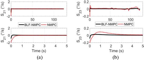 Figure 1 From Barrier Lyapunov Function Based Model Predictive Control