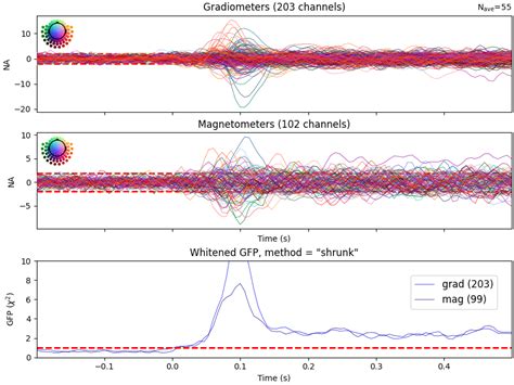 Source Localization With Mne Dspm Sloreta And Eloreta — Mne 1101