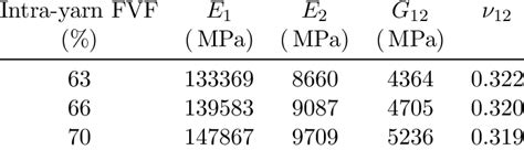 Homogenised Elastic Properties Of The Unidirectional Plies Download Table
