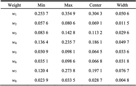Table 1 From Improving The Best Worst Method Based On Optimal