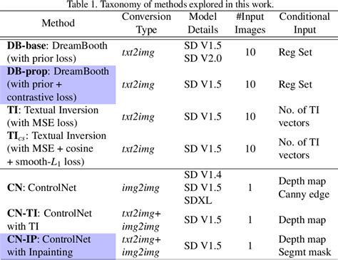 Table 1 From Mitigating The Impact Of Attribute Editing On Face Recognition Semantic Scholar