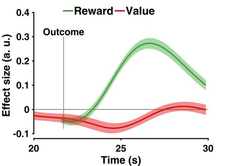 Justifying Neural Correlates Of The Prediction Error Signal A