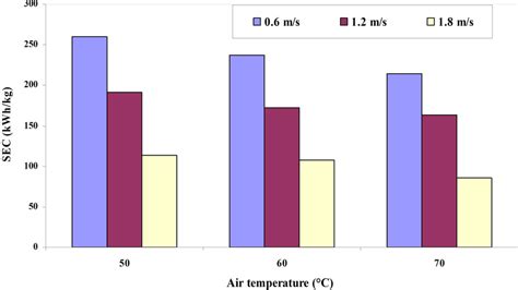 Specific Energy Consumption Over Temperature And Input Air Velocity