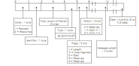 Eap Fast Packet Format Download Scientific Diagram