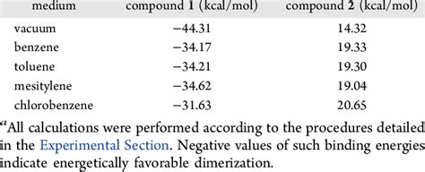 Dft Calculated Binding Energies Of Dimers Derived From Compounds 1 And