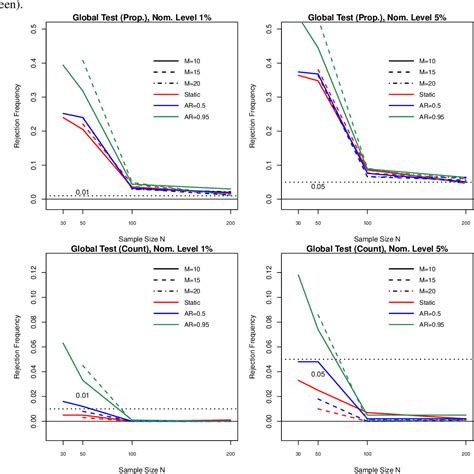 Testing For Functional Misspecification In Regression Analysis At