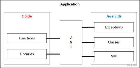 Android Jni调用流程