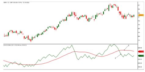 10 Best Indicators For Crypto Trading In 2025