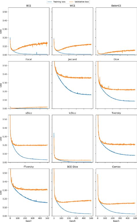 Training Vs Validation Loss Over Epoch For D Linknet Trained With
