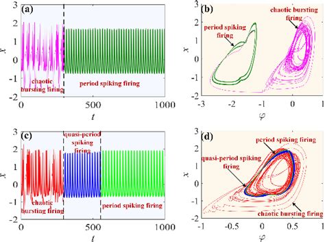 Figure 11 From Memristive Autapse Coupled Neuron Model With External