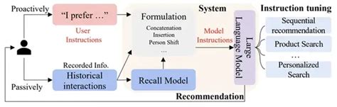 生成式推荐系统初探 知乎