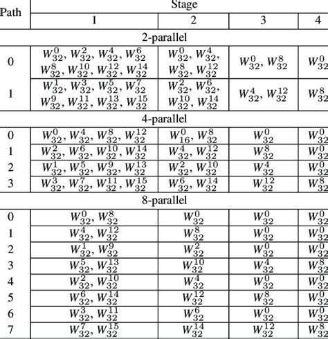 Rotations At The Stages Of The Radix 2 K Modules Download Scientific Diagram