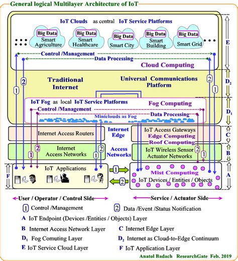 General Logical Multilayer Architecture Of Iot Download Scientific