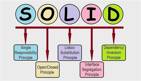 The Most Insightful Stories About Solid Principles In Java Medium