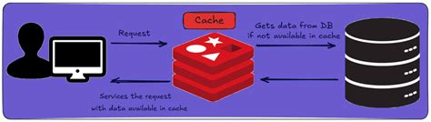 How To Use Redis With Python Appsignal Blog