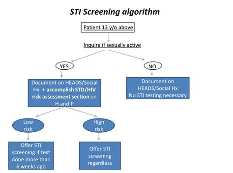 Improving Documentation Leads To Improve Screening For Sexually
