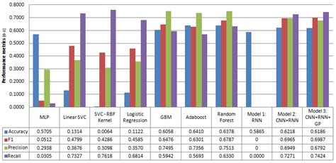 performance metrics aggregated for qoe classification for all models