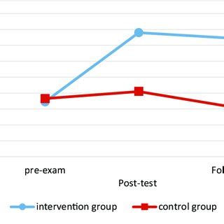 Comparison Of Mean Sexual Satisfaction In The Intervention And The Download Scientific Diagram