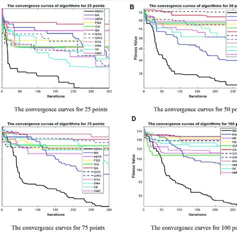 The Convergence Curves For Low Dimensions A The Convergence Curves Download Scientific