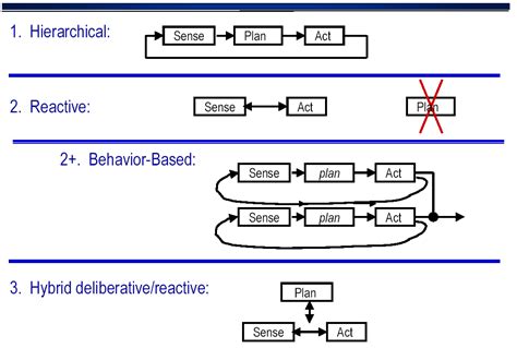 Deliberative Vs Reactive Control