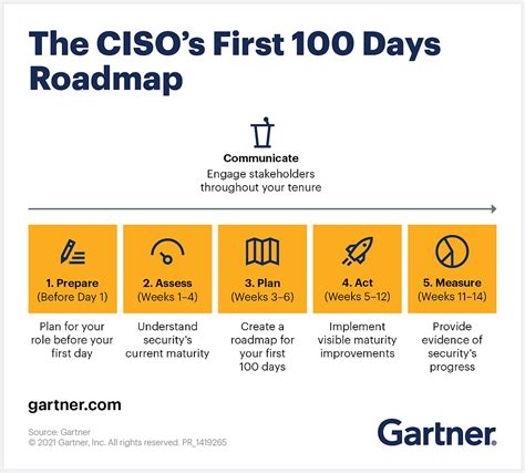 A Cisos Timeline