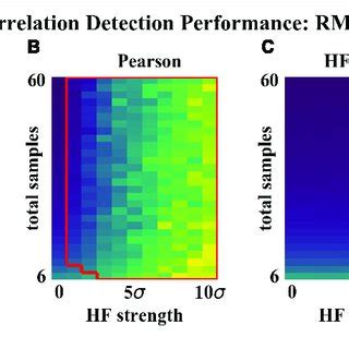 Correlation Detection Performance For Simulated Data Correlation Download Scientific Diagram