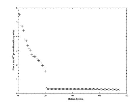 Distribution Of The Flux At The 99 Th Percentile Of The 74 Recovered