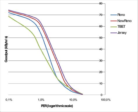 Goodput Performance Of The Considered 4 Tcp Protocols Download