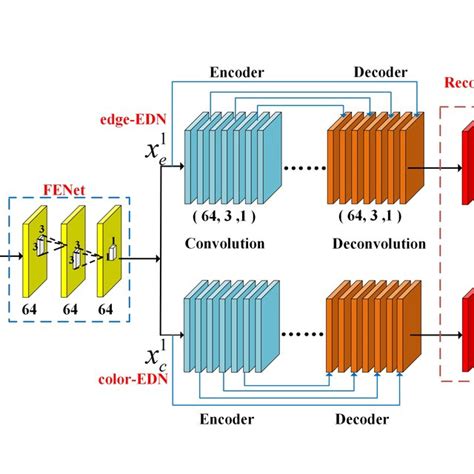 the architecture of our dual streams edge driven encoder decoder