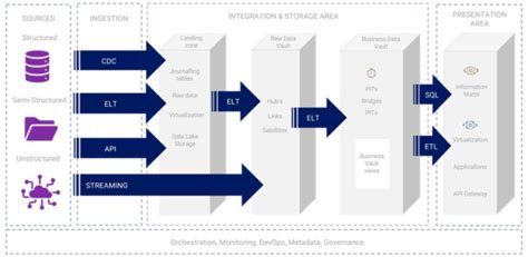 What Is Data Vault Everything You Need To Know Vaultspeed
