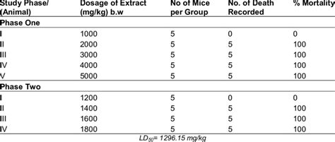 The Median Lethal Dose Ld 50 Of Xylopia Aethiopica Fruit Extract Download Scientific Diagram