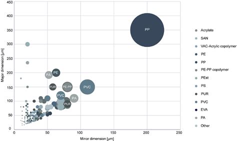 figure 1 from quantification of microplastic mass and removal rates at