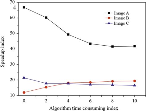 time consuming and acceleration ratio of algorithms download