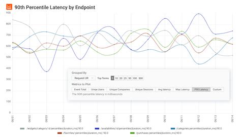 How Is API Observability Different From Monitoring And What Advantages
