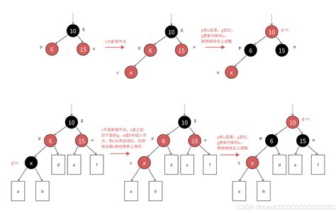 C中红黑树的实现 红黑树的概念，红黑树的规则，红黑树插入时的情况分析，红黑树的实现，红黑树的查找，红黑树的验证c实现红黑树
