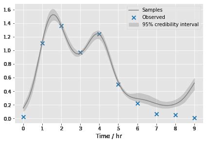 Inferred Gene And Transcription Factor Download Scientific Diagram