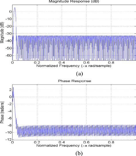 figure 1 from an orthonormalized basis function based narrowband