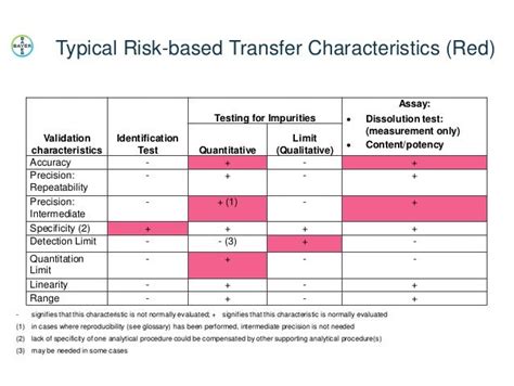 Points To Consider In Qc Method Validation And Transfer For Biologica