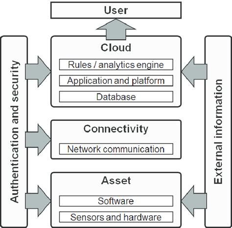 Technology Stack For Supporting Iot Download Scientific Diagram