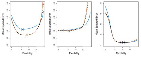 machine learning with r notes 4 resampling methods