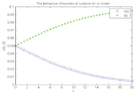 The Numerical Behavior Os System 17 At α 05 And H 01