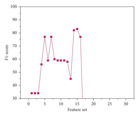 Svm Sigmoid Performance By Measuring F1 Score Metric Download