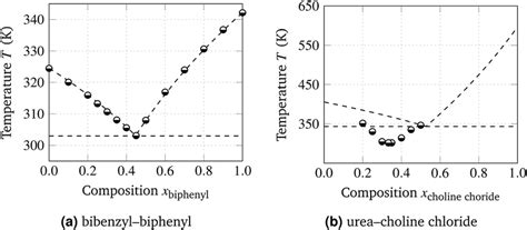 Phase Diagrams Of Binary Mixtures From Semi Filled Circles Download Scientific Diagram