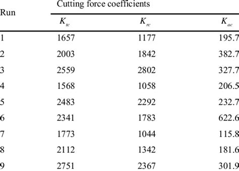 Cutting Force Coefficients Download Table
